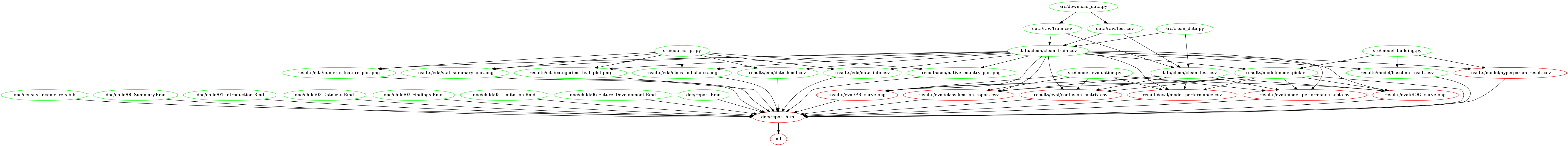 Census Income Prediction | census-income-prediction