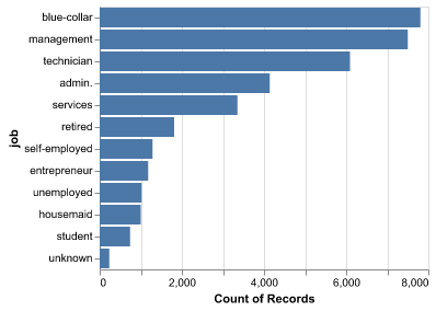 Identifying the Top Three Predictors of Term Deposit Subscriptions ...